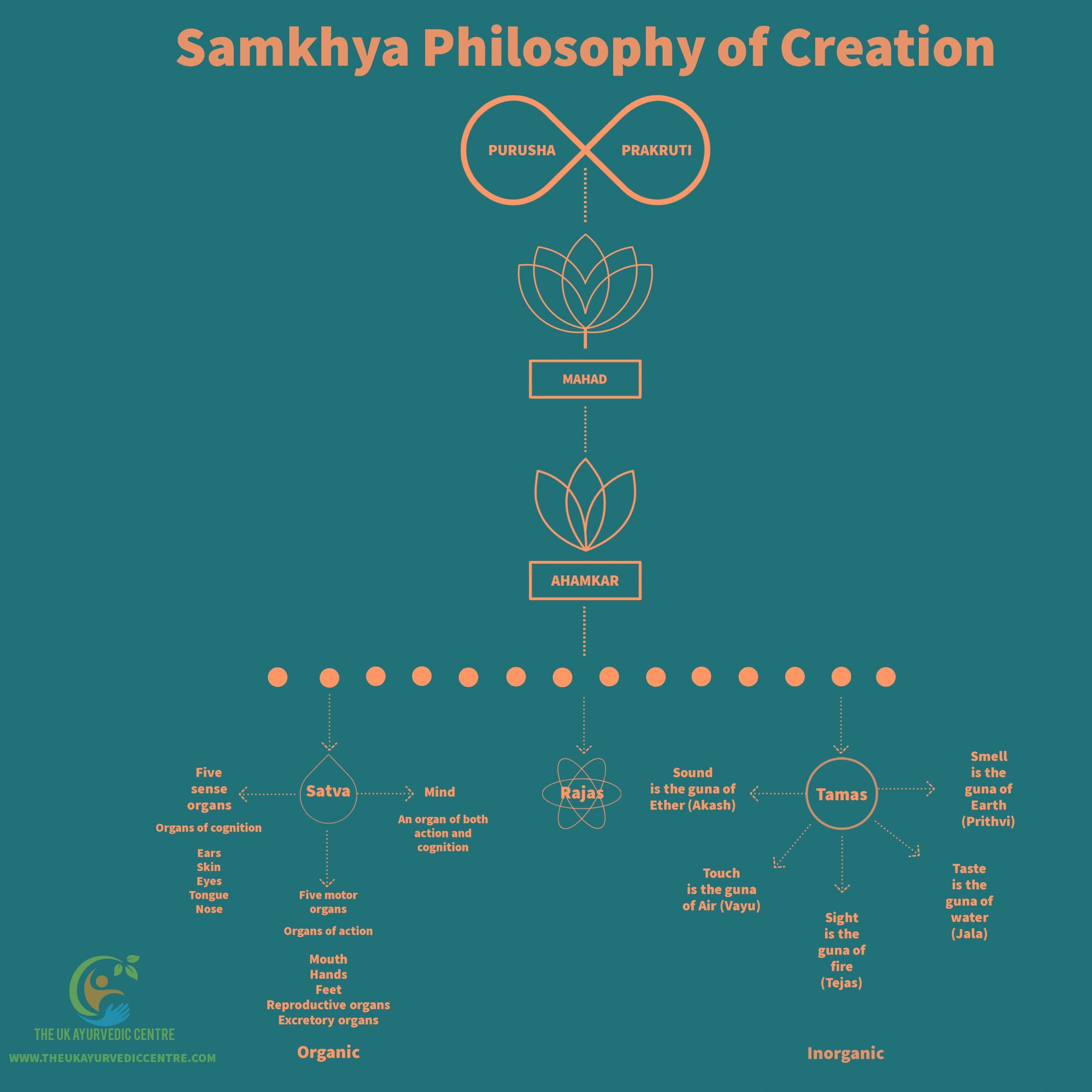 Samkhya Philosophy of Creation